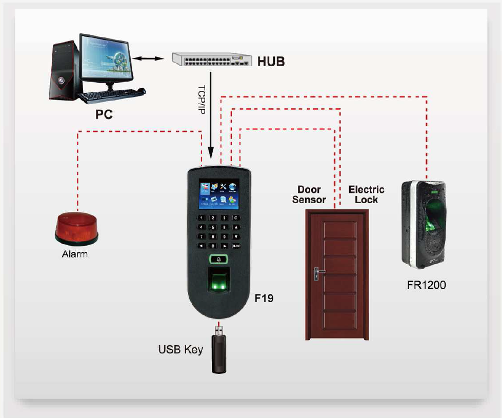 ZKTeco F19 ZK OPTICAL SENSOR FINGERPRINT ACCESS CONTROL & TIME ...